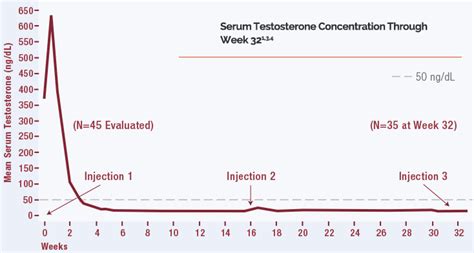 About Lupron Depot® Uro