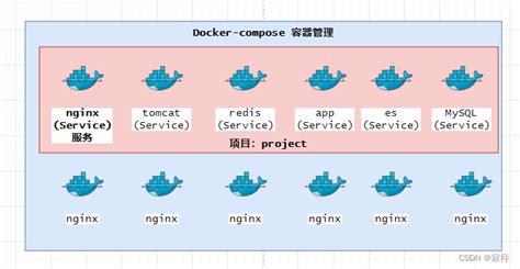 Docker Compose教程（安装，使用 快速入门）yum安装docker Compose Csdn博客