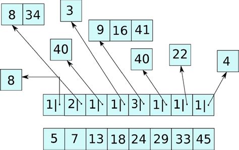 Example Of Physical Data Storage For A Property Partition Download Scientific Diagram