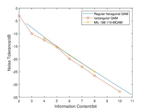 Comparison Of Information Content And Noise Tolerance Of Various Qam