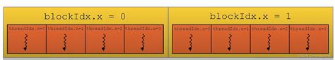 Cuda简介——grid和block内thread索引cuda Gridx Csdn博客