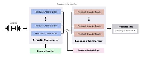 introducing nova world s most powerful speech to text api deepgram blog ⚡️ deepgram