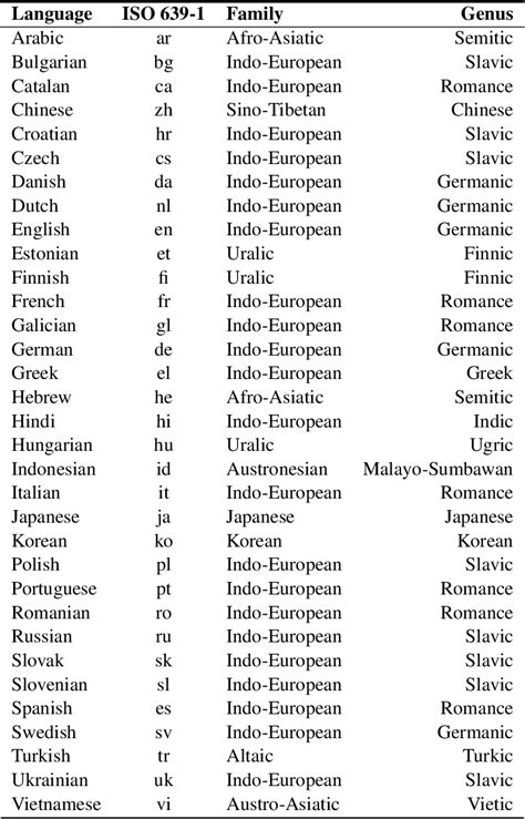 Table 2 From A Joint Matrix Factorization Analysis Of Multilingual Representations Semantic