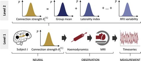 The Two Level Parameter Empirical Bayes Peb Model Used In Our Download Scientific Diagram