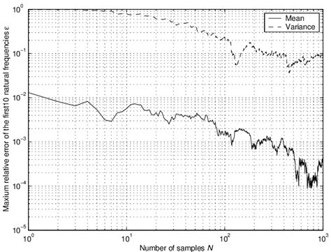 Convergence Of The Monte Carlo Method Download Scientific Diagram