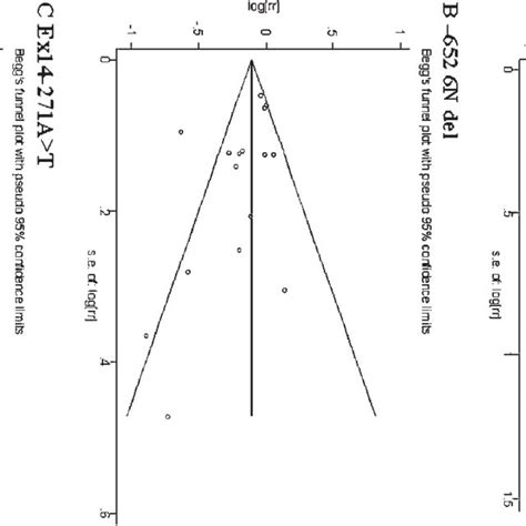 Funnel Plot Analysis To Detect Publication Bias For Each Of The Casp8