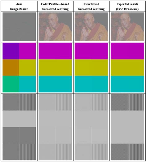 Image Processing The Correct Way To Linearize Colorspace Before Resizing Blurring Etc