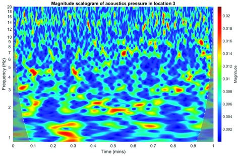 Magnitude Scalogram Of Acoustic Pressure In Location 3 Download Scientific Diagram