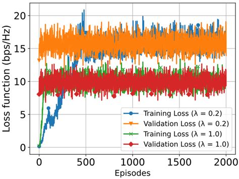 Optimal Power Allocation In Optical Geo Satellite Downlinks Using Model Free Deep Learning