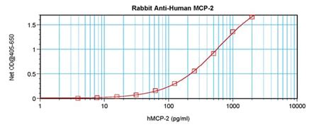 Mcp 2 Polyclonal Antibody Peprotech® Invitrogen™ 100 μg Unconjugated Fisher Scientific Mcp 2 Polyclonal Antibody Peprotech® Invitrogen™ 100 μg Unconjugated Fisher Scientific