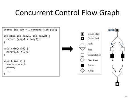 Ppt Parallel Programming And Timing Analysis On Embedded Multicores Powerpoint Presentation