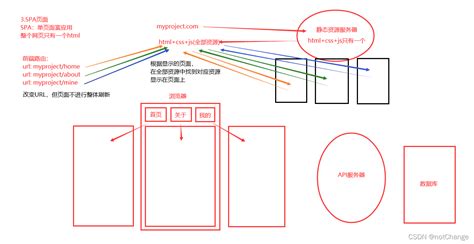 Vue2x笔记9 Vue Router1import Userouter From Vue Router Csdn博客