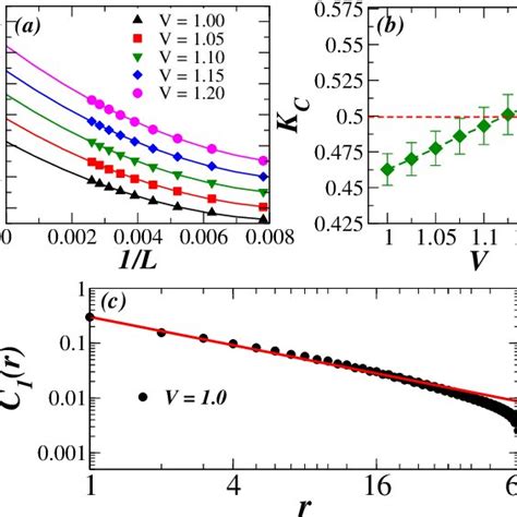 Two Dimensional Phase Diagram In The Phase Space Of Two Parameters U Download Scientific