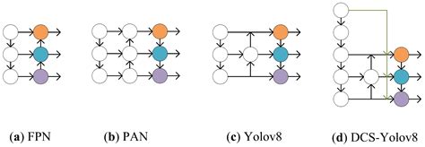 Dc Yolov8 Small Size Object Detection Algorithm Based On Camera Sensor