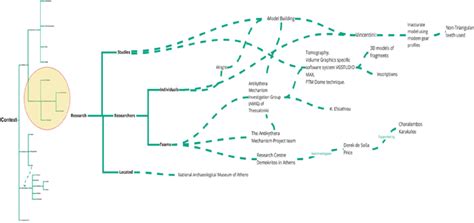 Context Taxonomy Research Branch Download Scientific Diagram