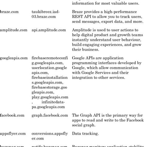 Description Of Endpoints That Apis Apps Are Connecting To Download