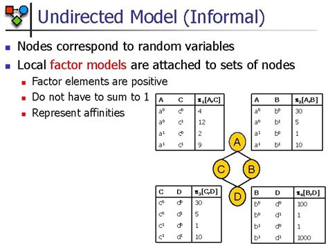 Undirected Graphical Models Eran Segal Weizmann Institute Undirected