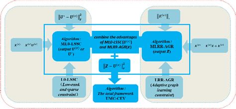 Figure 2 From Unsupervised Multi View Clustering By Squeezing Hybrid