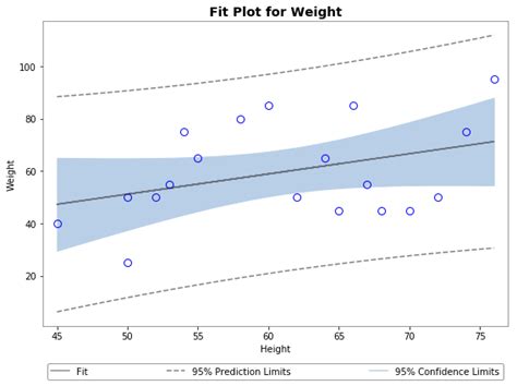 Numpy Show Confidence Limits And Prediction Limits In Scatter Plot