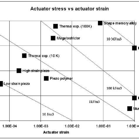 Actuation Stress Versus Actuation Strain For Various Actuators Download Scientific Diagram