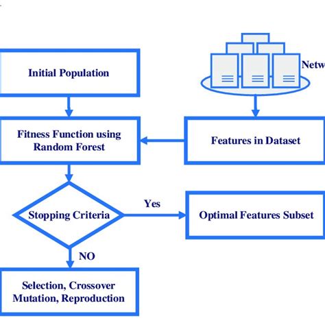 Genetic Algorithm Workflow Download Scientific Diagram