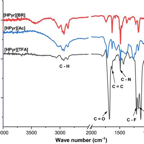 Synthesis Of Ionic Liquid Based Pyridinium A N Hexylpyridinium Download Scientific Diagram