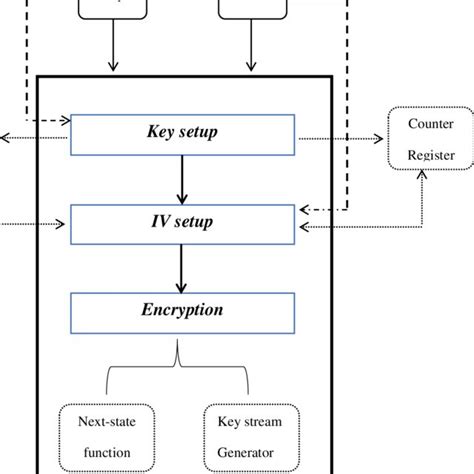 A 4 Bit Fibonacci Nlfsr Example 21 Download Scientific Diagram