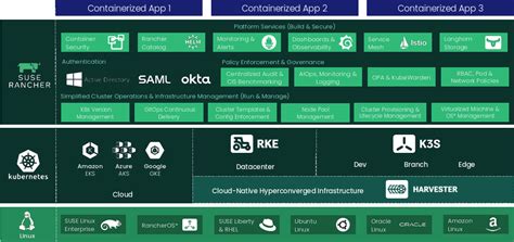 Suse Linux Enterprise Server 15 Sp3 K3s 12014 Suse Rancher 2512 Layered Stack Deployment