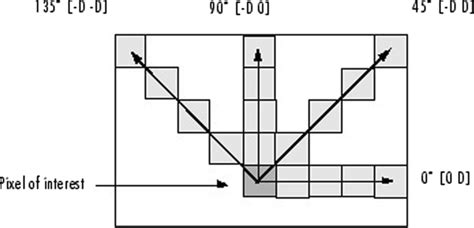 Various Offsets For Multiple Glcm Calculation 8 Download Scientific