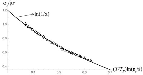 Dimensionless Steady State Flow Stresses Frac Sigmas Mu S Download Scientific Diagram