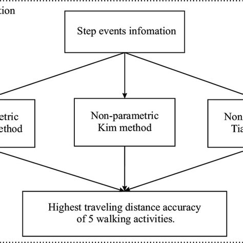 Pdf A Robust Step Detection Algorithm And Walking Distance Estimation