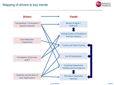 Telecom Software Testing For Csps Ppt
