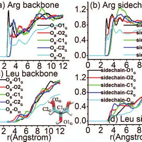 Radial Distribution Functions G R For Different Groups Of Glycerol