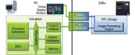 Hybrid Emulation Benefits And Challenges