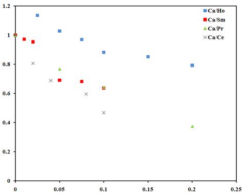 Reduced Critical Temperature Versus Rare Earth Content Of Bipb 2223