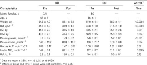 Table 2 From A Low Glycemic Index Diet And Exercise Intervention Reduces Tnf A In Isolated