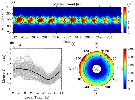 Decadal Continuous Meteor Radar Estimation Of The Mesopause Gravity Wave Momentum Fluxes Over
