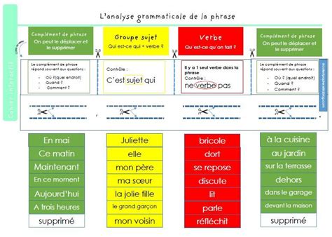 l analyse grammaticale d une phrase avec Verbe Sujet Complément de phrase