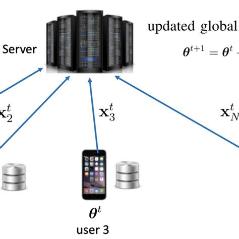 Pdf Secure Aggregation With Heterogeneous Quantization In Federated Learning