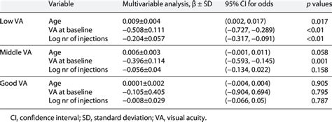 Multivariable Regression Analysis For Change In VA At Month Download Scientific Diagram