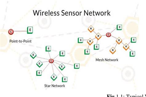 Figure 1 1 From Analysis And Comparison Of Different Routing Techniques In Wsn Semantic Scholar