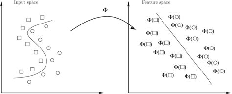 1 The Function Φ Embeds The Input Data Into Feature Space The Linear