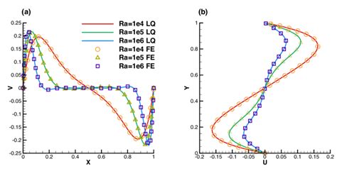 Natural Convection Of Air In A Differentially Heated Cavity For Values Download Scientific