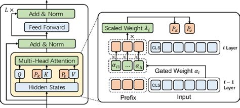 Towards Adaptive Prefix Tuning For Parameter Efficient Language Model Fine Tuning