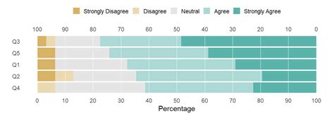 Survey Data I O With Likert R Bloggers