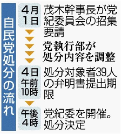 写真：松野氏 党役職停止1年 裏金きょう処分 萩生田・二階派林氏も 沖縄タイムス＋プラス