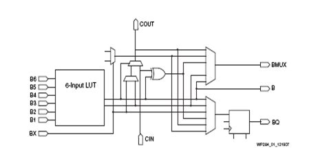 The Ultimate Guide To FPGA Architecture HardwareBee