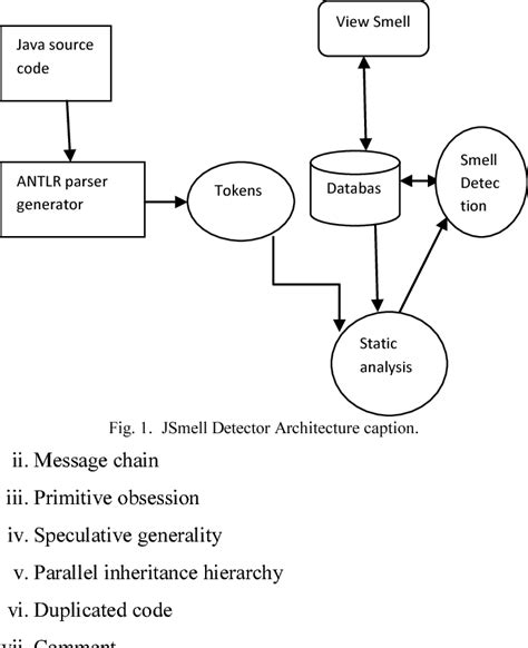 Figure 1 From Systematic Exhortation Of Code Smell Detection Using Jsmell For Java Source Code