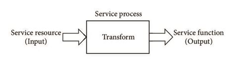 Service Implementation Process Download Scientific Diagram