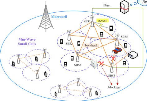 System Overview For 5g Mm Wave Backhauling Download Scientific Diagram